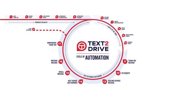 GM Service Lane Communication Software | TEXT2DRIVE