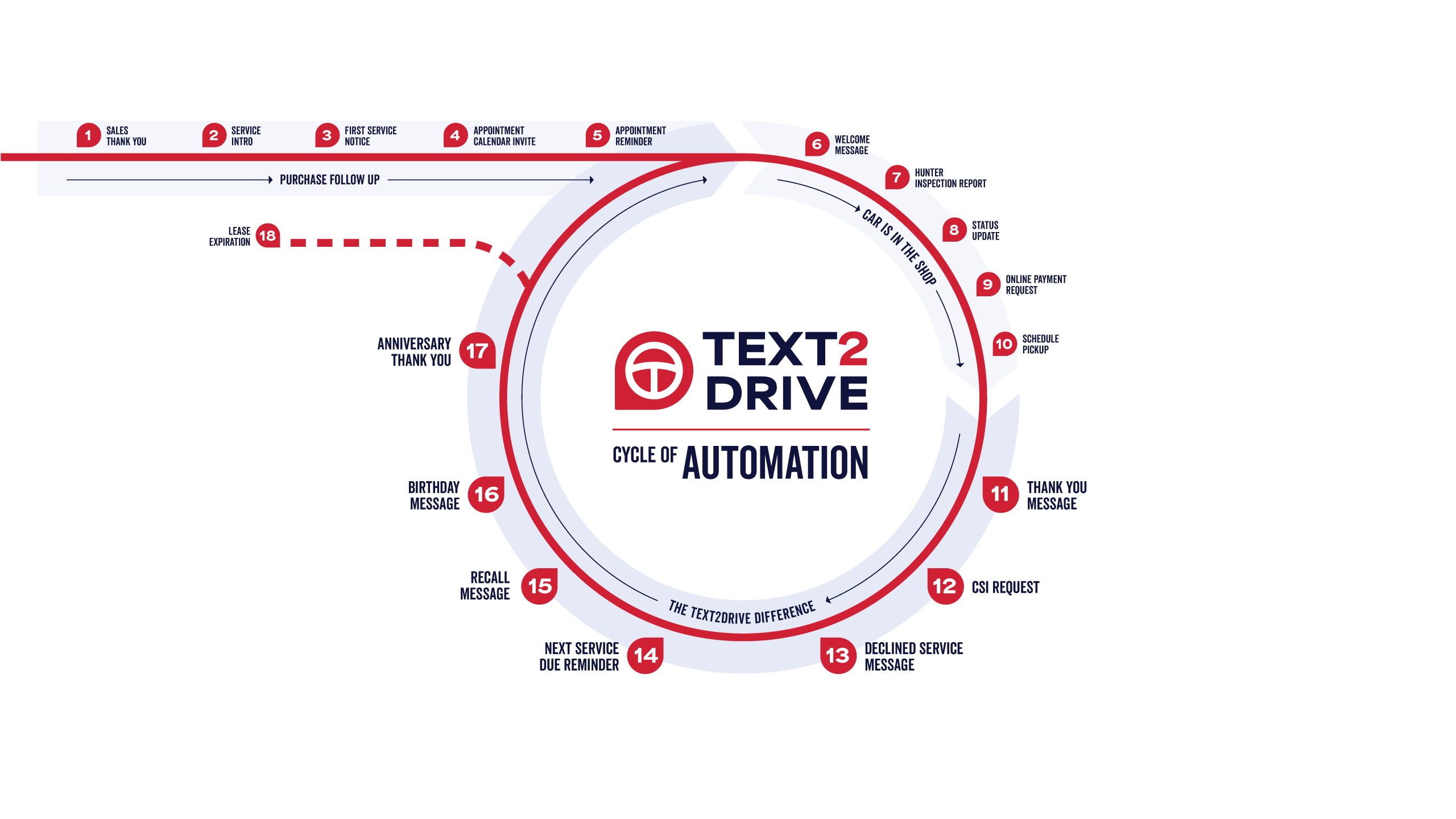 Dodge Service Lane Communication Software | TEXT2DRIVE